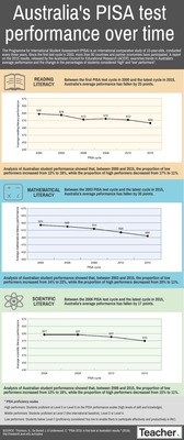 "Infographic: Australia’s PISA performance over time" by Jo Earp