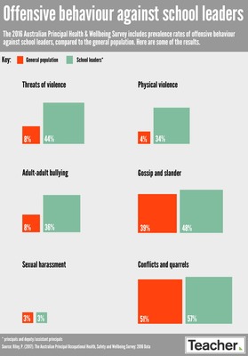 "Infographic: Offensive behaviour against school leaders" by Jo Earp