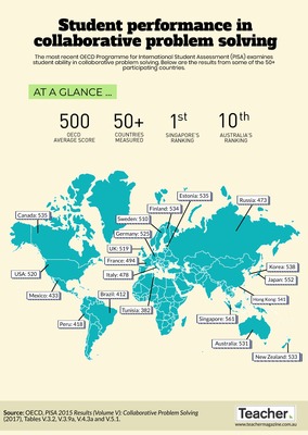 "Infographic: Collaborative problem solving" by Dominique Russell